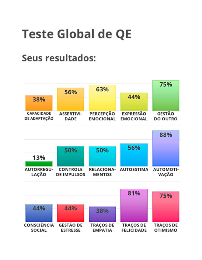 Este Teste Surpreendente Mostra seu Nível de Inteligência Emocional